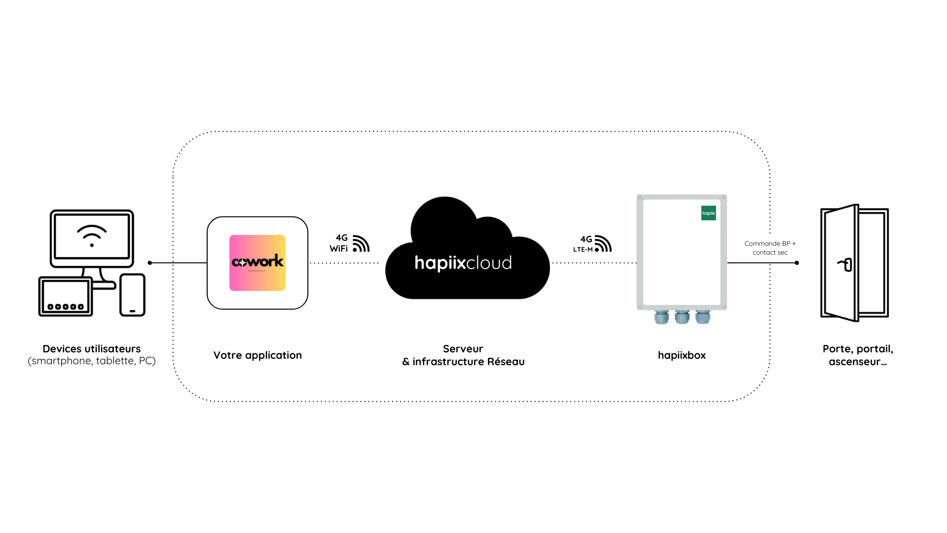 hapiix OpenAPI : maximisez la gestion de vos accès